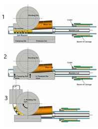Types of tube bending – How to achieve the perfect bend
