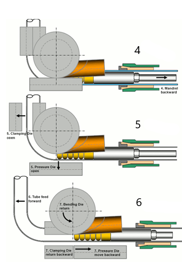 Types of tube bending – How to achieve the perfect bend