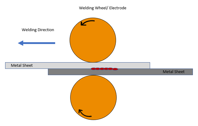 What materials are used for seam welding wheels?