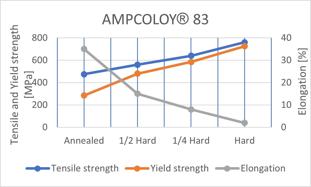 Copper based alloys: Relationship between ductility and strength