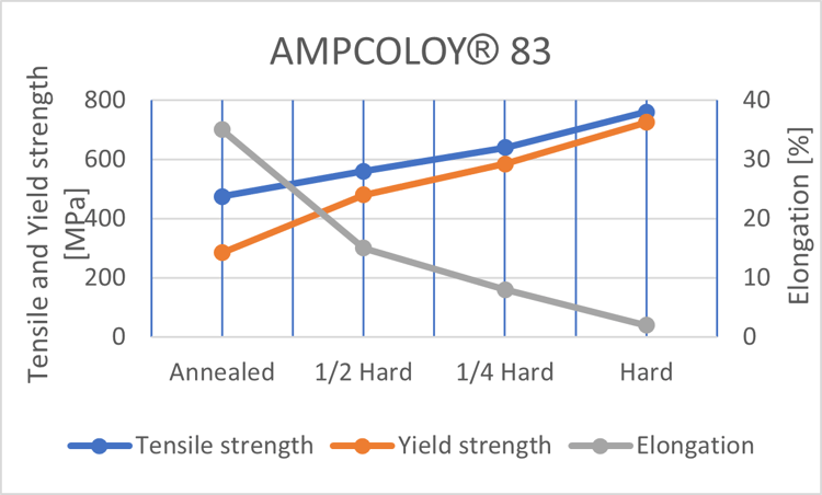 Copper based alloys: Relationship between ductility and strength