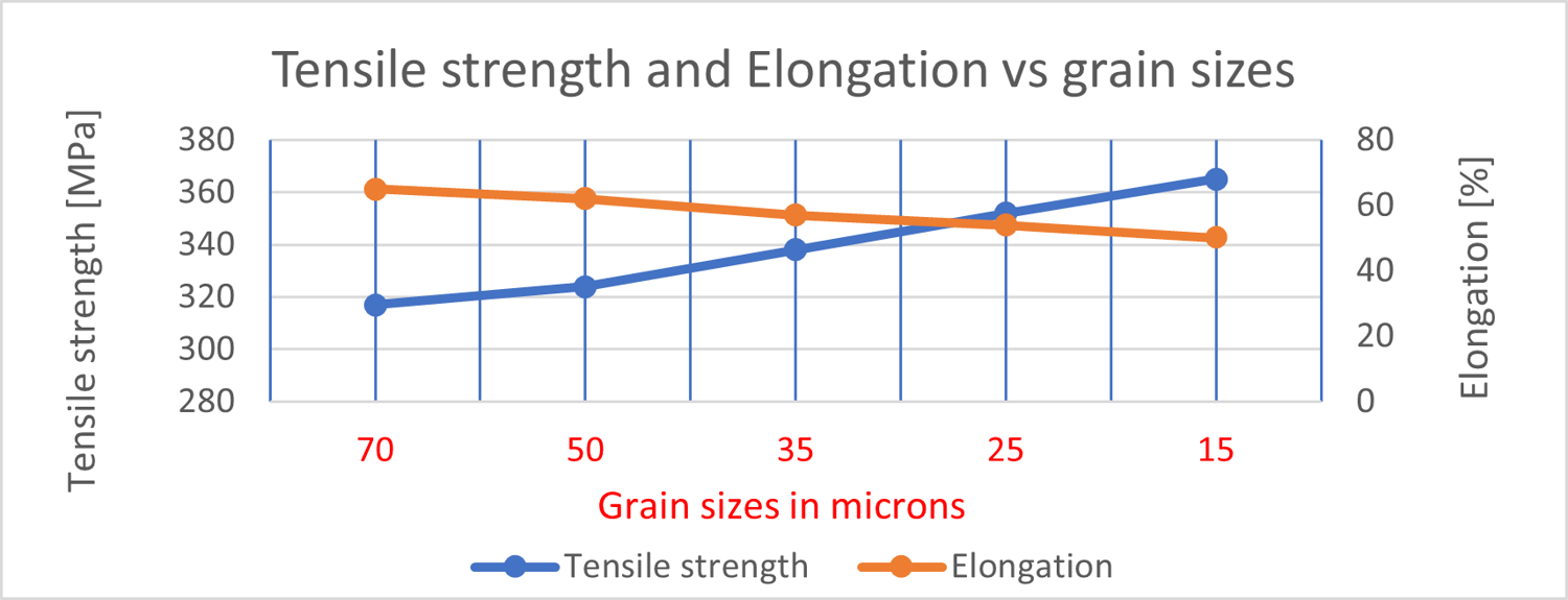 Copper based alloys: Relationship between ductility and strength