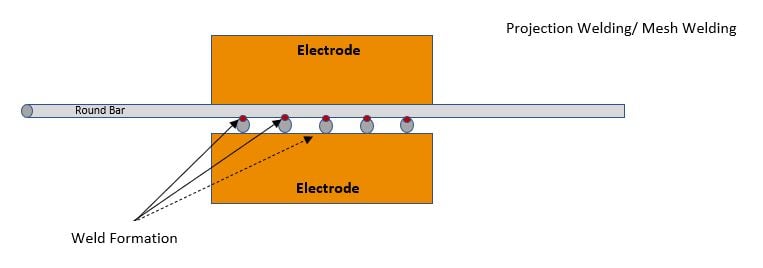 Resistance welding and its different variations