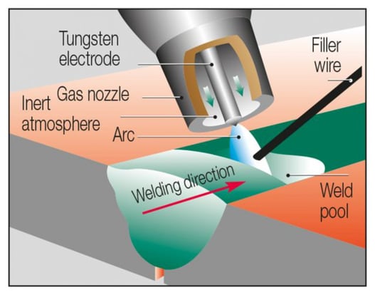 How to weld copper alloys using gas metal arc welding or gas tungsten ...
