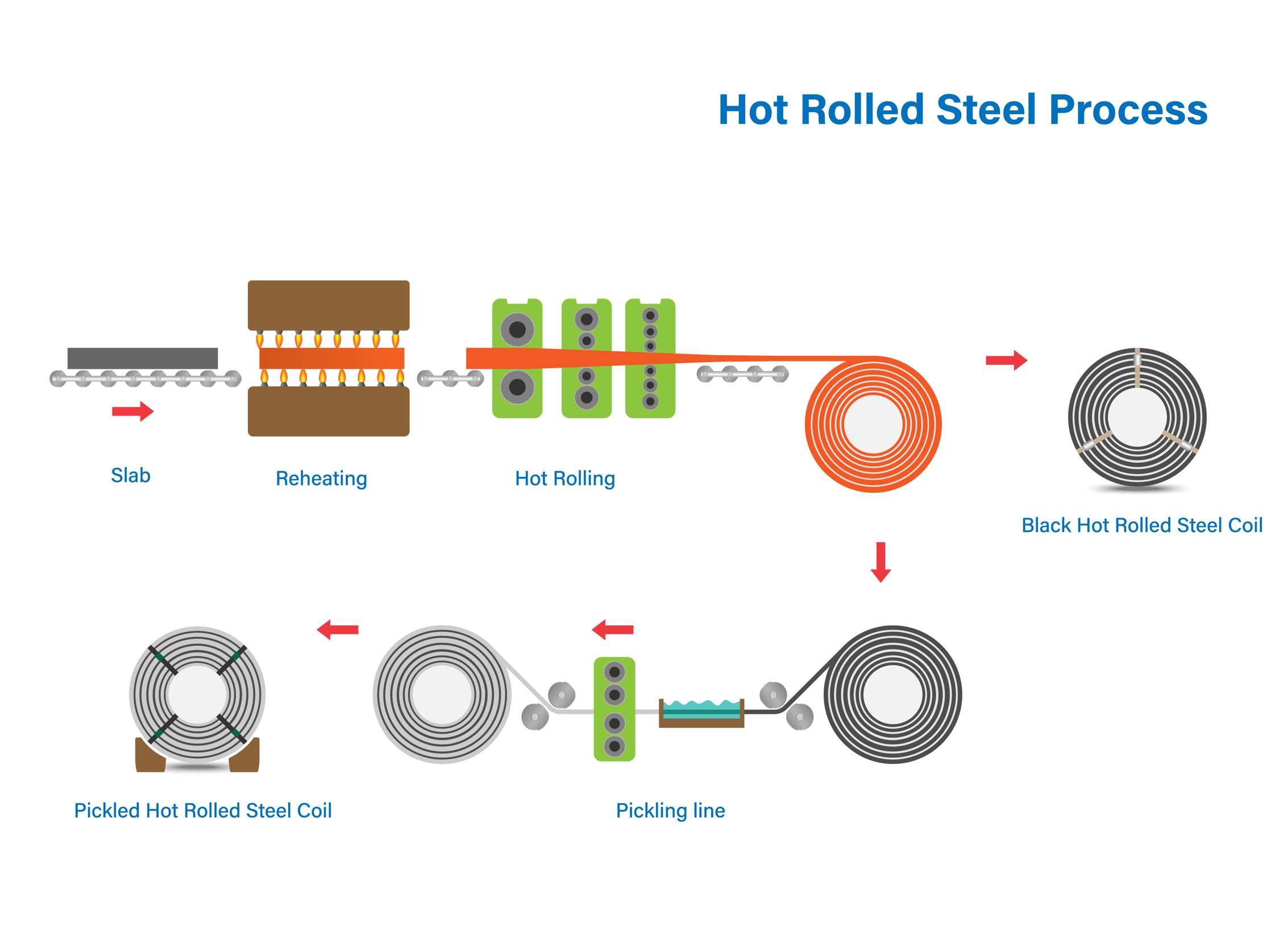 Metal forming – hot rolled steel vs cold rolled steel