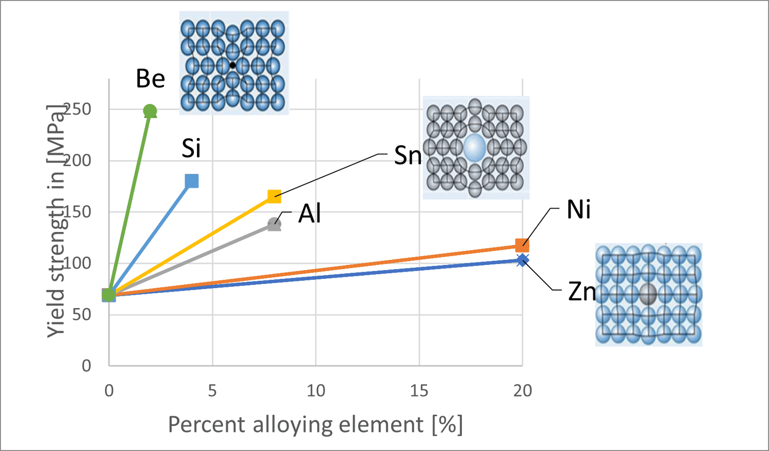 Copper based alloys: Relationship between ductility and strength