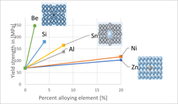 Copper based alloys: Relationship between ductility and strength